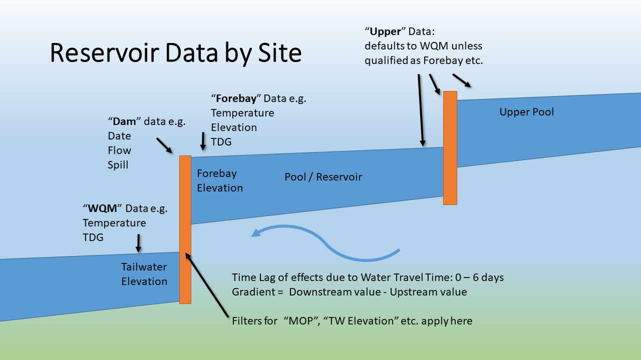 Columbia/Snake Reservoir Conditions